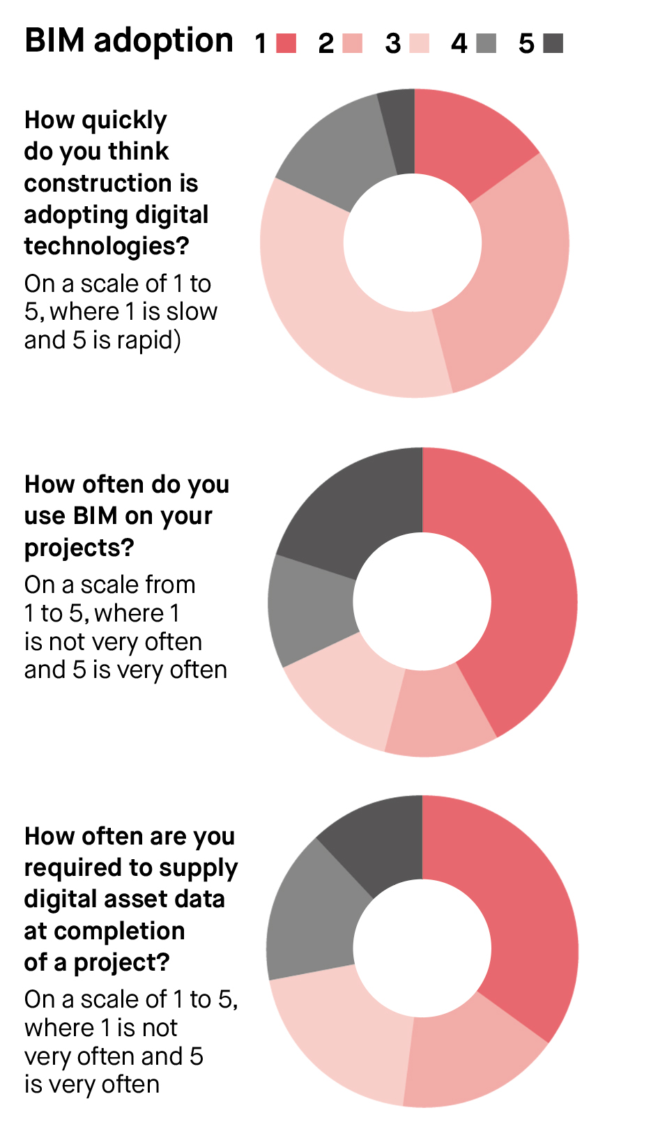 Annual BIM survey: Poor digital skills hold back adoption ...