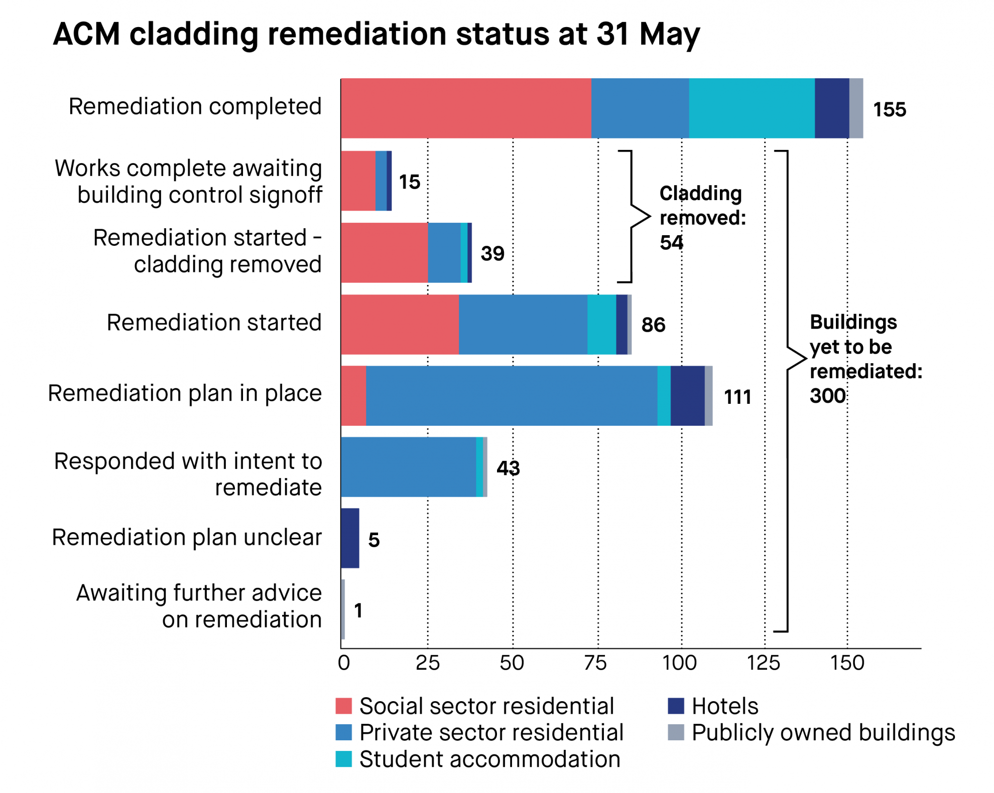 Cladding remediation: why is progress so slow? - Construction Management