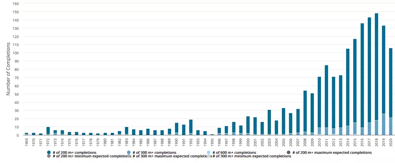 Skyscraper completions fall by 20% in 2020 - Construction Management